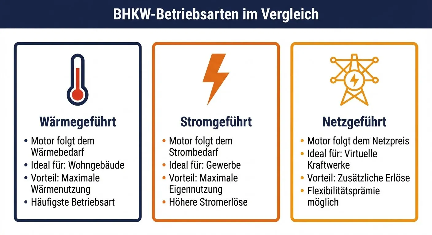 Was Sie zur Wartung & Betriebsarten vom BHKW wissen müssen!